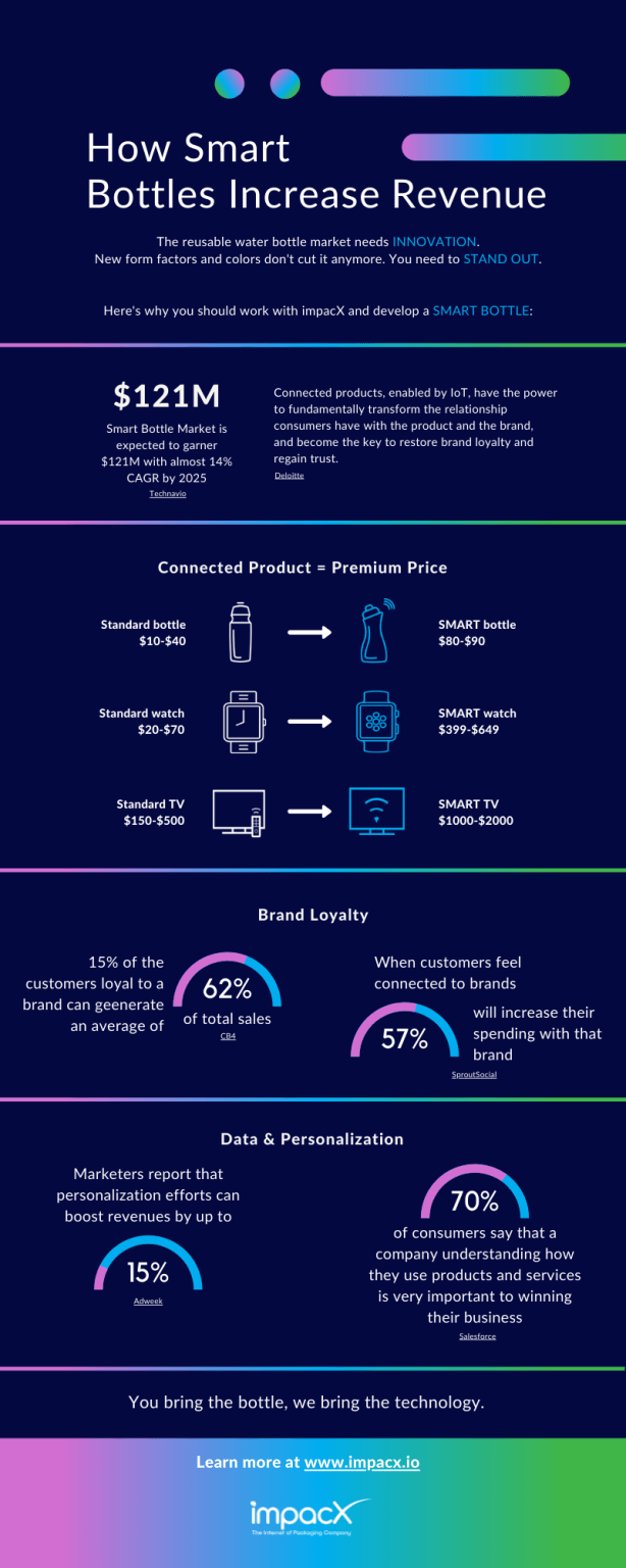 Infographic: How Smart Bottles Increase Revenue | impacX